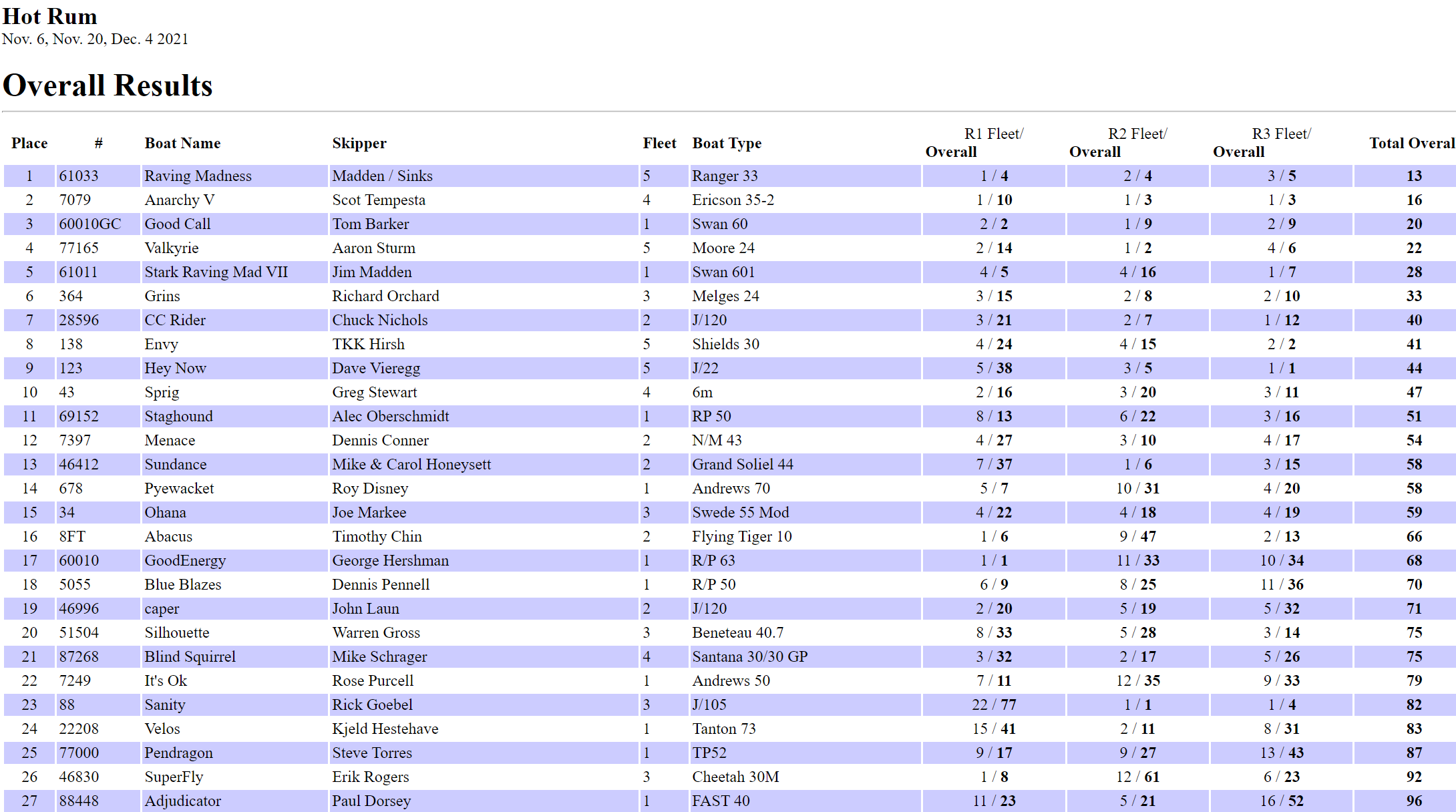 2021 SDYC Hot Rum Series - Results | Stark Raving Mad